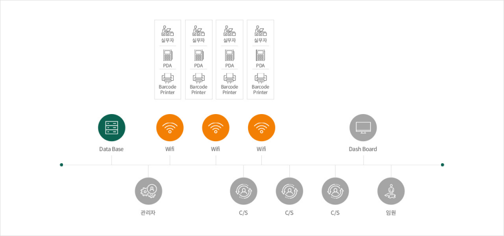 WMS - (주)시스너